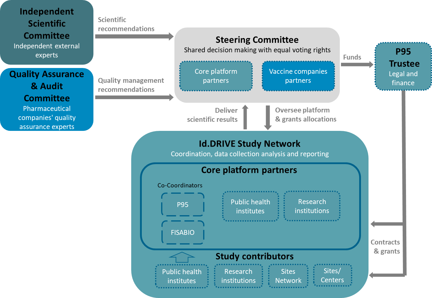 Governance - IDDRIVE